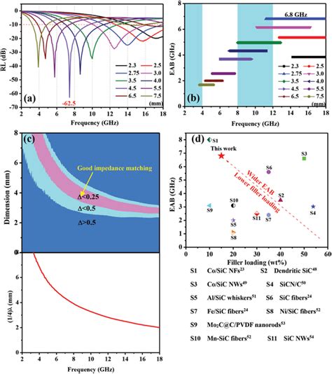 A The Calculated RL At Different Thicknesses B The EAB Versus Download Scientific Diagram