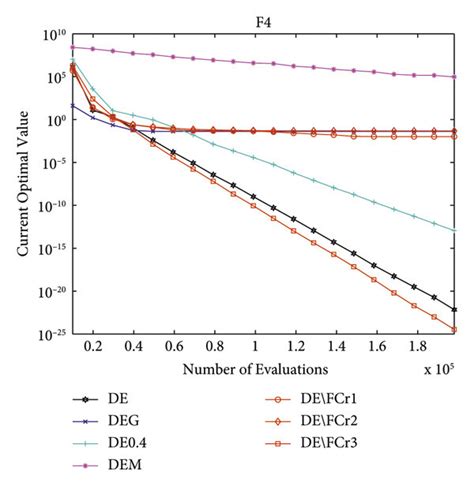 the mean of the current optimal values obtained by 7 algorithms with