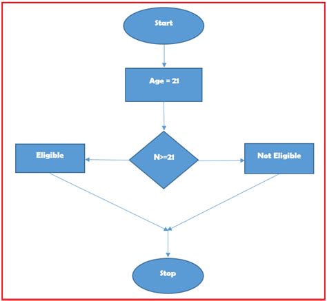 Control Flow Testing In Sdlc Dot Net Tutorials