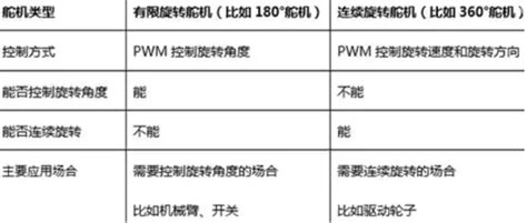 了解舵机以及mg996r的控制方法mercurycc的博客 Csdn博客 了解舵机以及mg996r的控制方法mercurycc的博客 Csdn博客