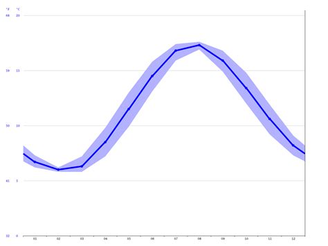 Blackpool Climate Average Temperature Weather By Month Blackpool