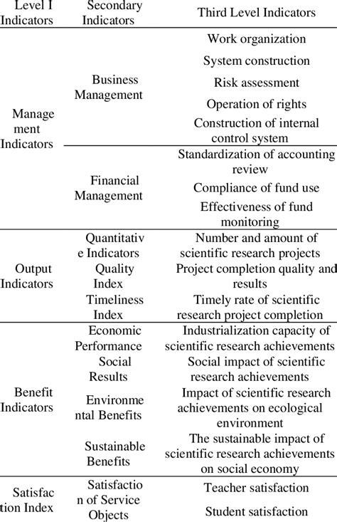 Performance Indicators Of Scientific Research Management Download Scientific Diagram