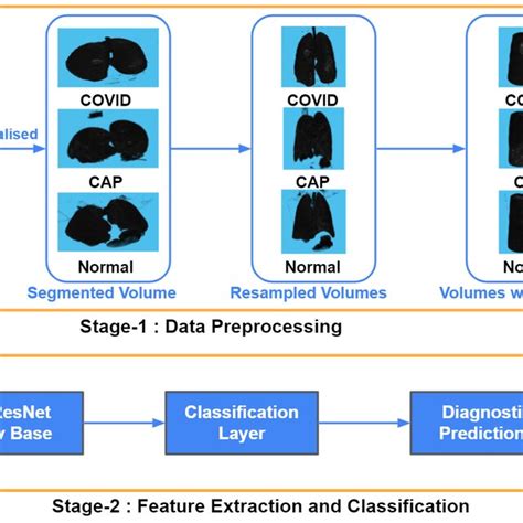 an overview of the 2 stage pipeline of our proposed method stage 1