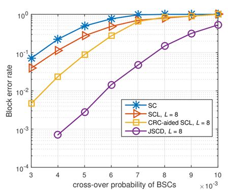 Comparison Of Different Decoding Schemes Over Bscs Download