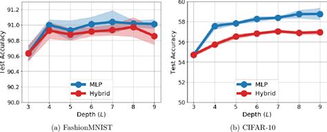 Figure 3 From Understanding Deep Representation Learning Via Layerwise Feature Compression And