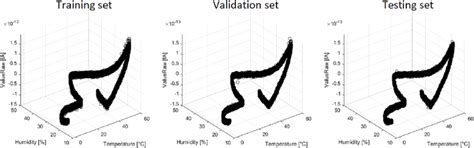 collected data were divided to give separate datasets for training