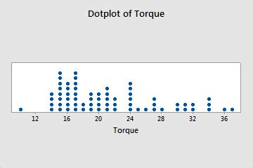 Overview For Dotplot Minitab