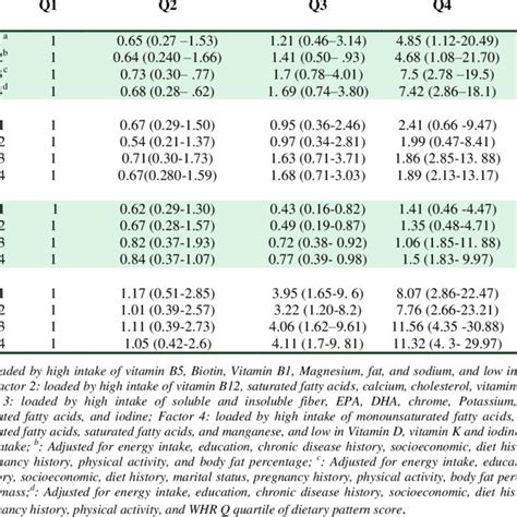 The Factor Loading Matrix For The Major Nutrient Patterns Identified By