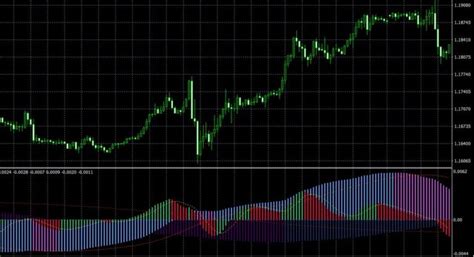 Macd Indicator Settings 5 15 30 Time Frame Chart