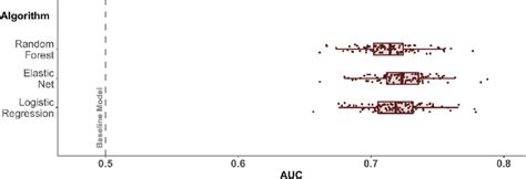 Prediction Performances Across Iterations Of Repeated Crossvalidation