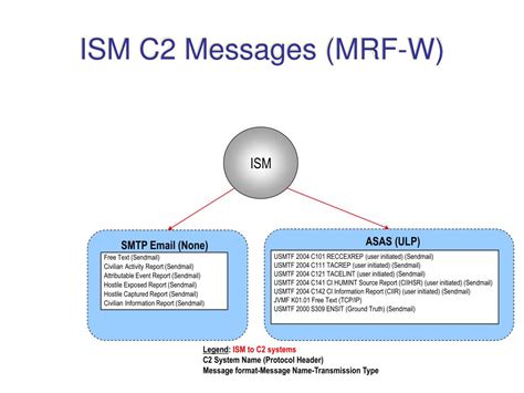 Three Types Of Sets Found In A Usmtf Message At Neil Mooneyhan Blog