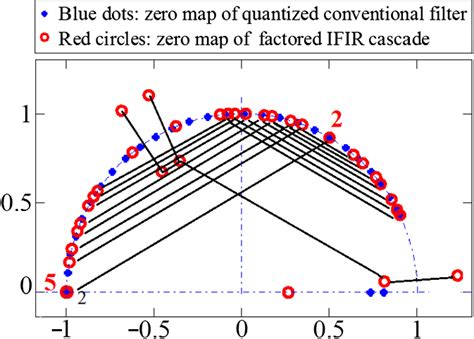 Zero Map Of Example 2 Optimally Factored Ifir Red Circles Filter And