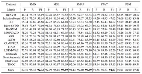 论文研读 Anomaly Transformer：基于关联差异的时间序列异常检测方法anomaly Transformer Time Series Anomaly Detection