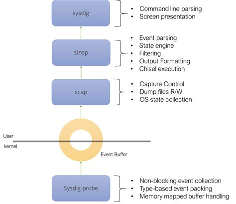 Understanding Common Library Implementation Sysdig