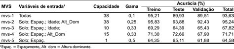 Summary Of Svms Parameters After Training Download Table