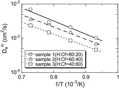 Temperature Dependency Of Effective Diffusivities De In Download Scientific Diagram
