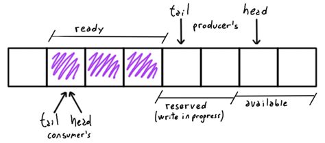 Lock Free Queue Part I