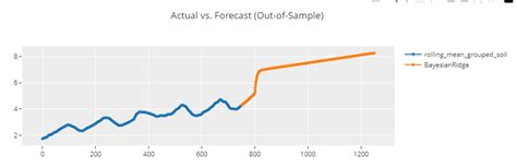 Python Pycaret Predict Soil Moisture To Minimize Water Consumption Stack Overflow