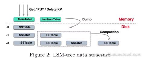 When Databases Meet Fpga Achieving 1 Million Tps With X Db Heterogeneous Computing Alibaba
