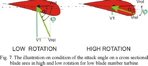 Figure 1 From Blade Number Effect For A Horizontal Axis River Current Turbine At A Low Velocity