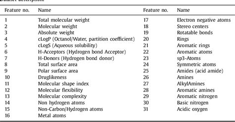 Table 1 From Neutrosophic Rule Based Prediction System For Toxicity