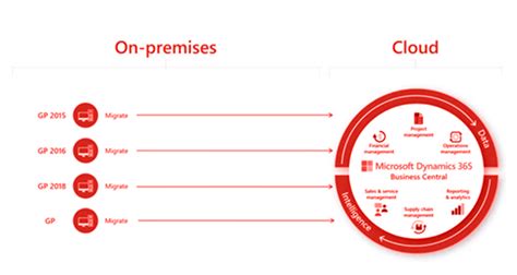 Upgrade From Dynamics Gp To Dynamics 365 Business Central Jiva Infotech
