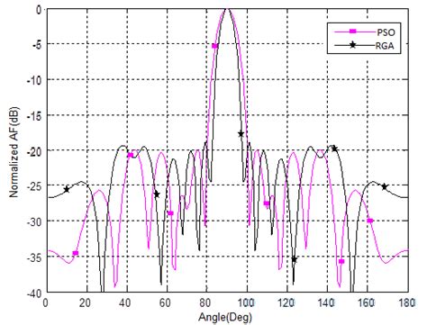 Normalized Array Factor Using Pso And Rga For 20 Element Linear Array