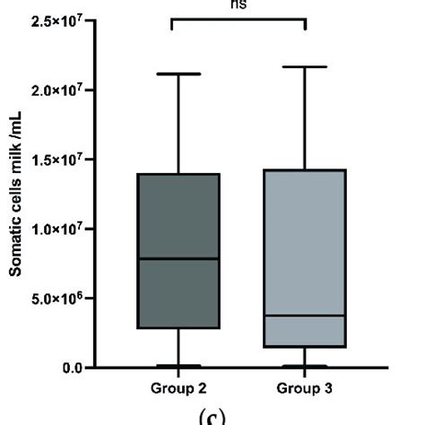 A Serum Procalcitonin Pct Concentrations In Group 1 And Group 2