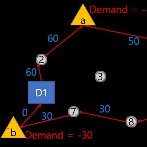 Network Flows Minimizing Costs With And Without An Indicator Download Scientific Diagram