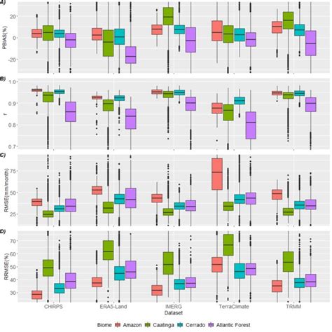 Boxplot Of A Pbias B R C Rmse And D Rrmse Metrics From The