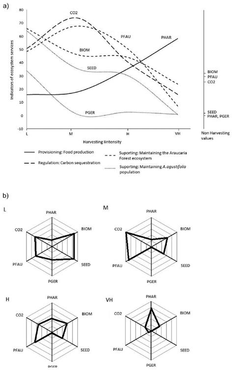 Trade Offs Among Indicators Of Ecosystem Services In Controlled Download Scientific Diagram