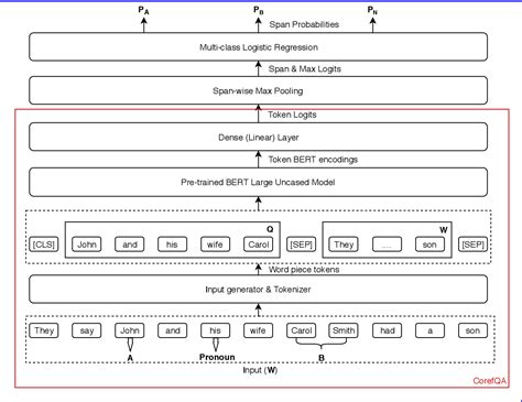 Figure 1 From Gendered Pronoun Resolution Using Bert And An Extractive