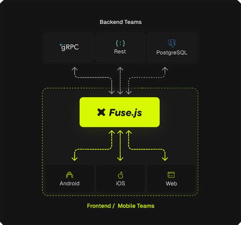 Announcing Fuse Js The Opinionated Framework For Creating Typesafe