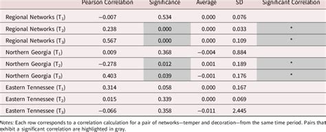 Results Of Qap Correlations Conducted Using Ucinet Network Analysis
