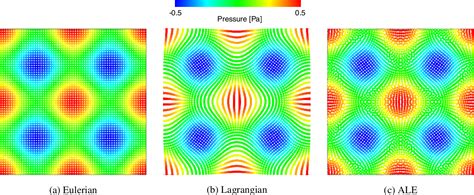 Figure 2 From Improvement Of The Time Marching Method In A Particle Method Semantic Scholar