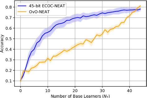 Testing Accuracy Of Ecoc Neat And Ovo Neat With Various Number Of Base Download Scientific