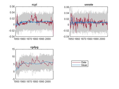 filter disturbances through vector autoregression var model matlab
