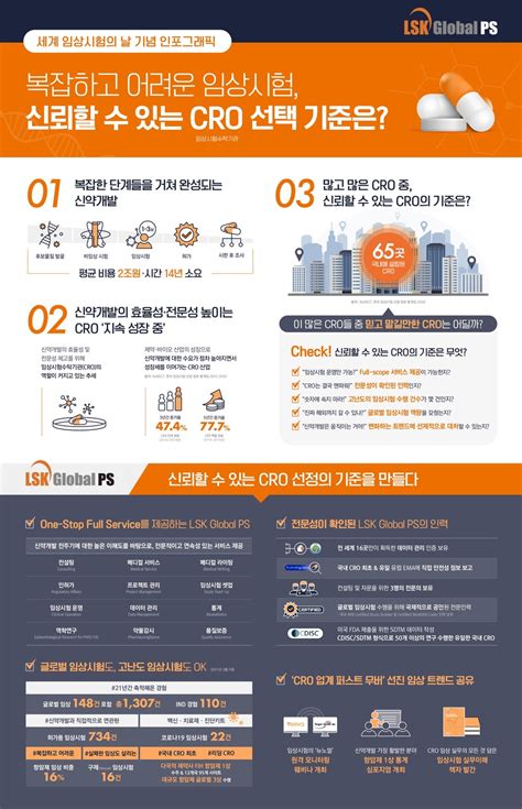 ‘임상시험의 날lsk Global Ps Cro 산업 인포그래픽 공개