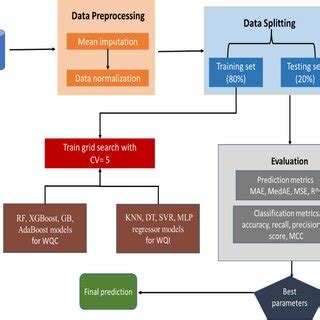 PDF Water Quality Prediction Using Machine Learning Models Based On Grid Search Method