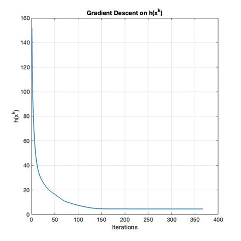 Gradient Descent On X With N 6 Download Scientific Diagram