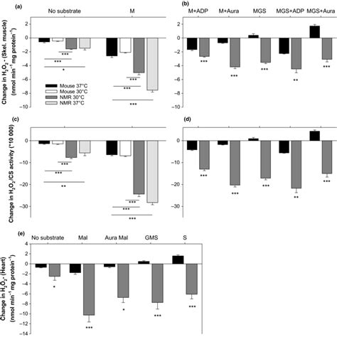 Consumption Of H2O2 By Untreated Skeletal Muscle Ad And Heart E Download Scientific