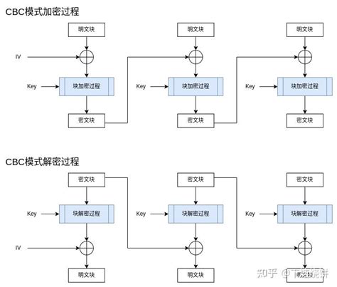 密码学学习笔记 对称加密 知乎