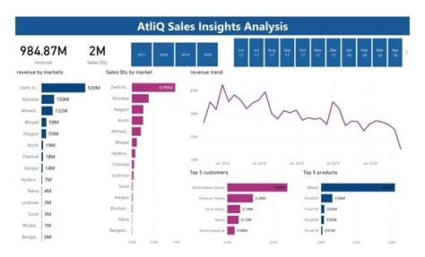 Rohit Baikar On Linkedin Powerbi Sql Etl Salesanalysis