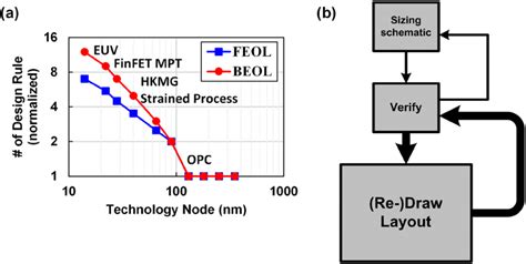 a silicon design complexity across technology node b general