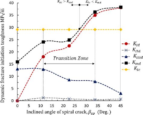 Variation Of Dynamic Fracture Initiation Toughness Of Mode I Mode Ii Download Scientific