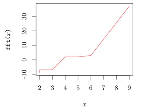 How To Plot The Dft Transformation Of A Vector With Tikzpgfplots