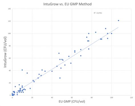 Rapid Microbial Testing With Intugrow Intubio