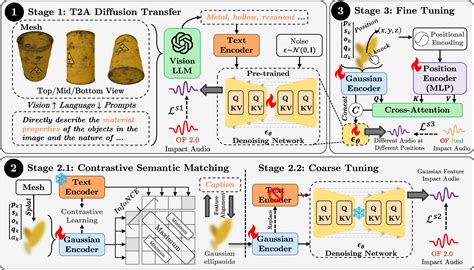 Sonicgauss Position Aware Physical Sound Synthesis For 3d Gaussian
