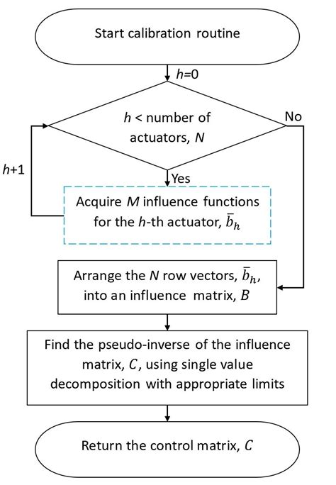A Flowchart Depicting The Generalised Calibration Routine Implemented
