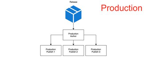 How To Deploy New Releases Manually On Staging And Production Aem